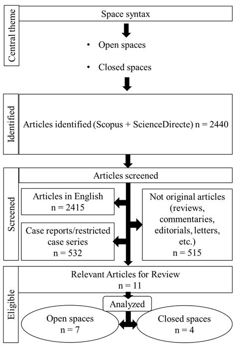 Space Syntax At Expression Of Science On User Flows In Open And Closed Spaces Aimed At Achieving