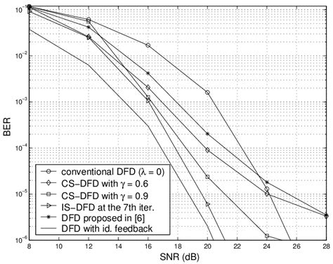 Ber Performance Comparison Of The Proposed Decision Feedbacks Detectors