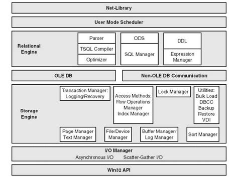 Sql Architecture Ppt