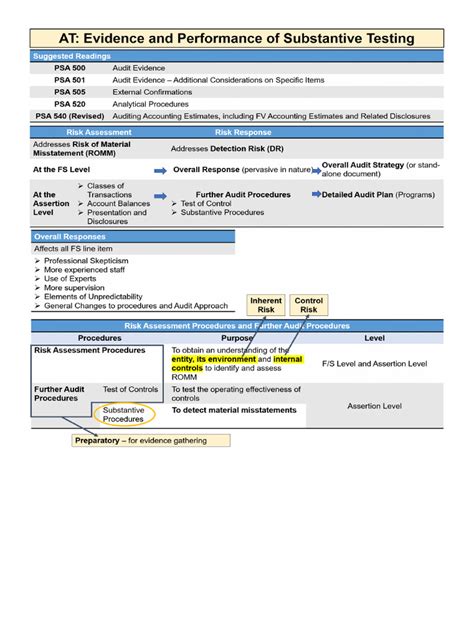5 Evidence And Substantive Testing Pdf