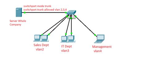 switch port configuration