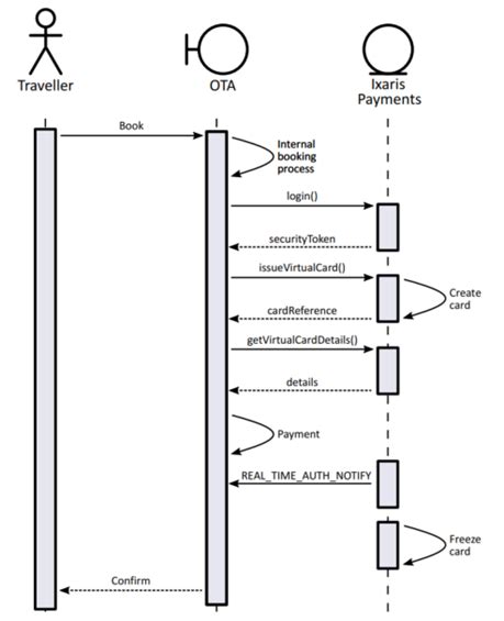 API Integration Scenarios