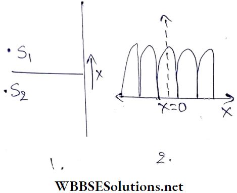 WBCHSE Class Physics Light Wave And Interference Of Light Multiple Choice Questions WBBSE