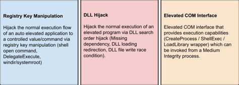 Uac Bypass Development Ed0x