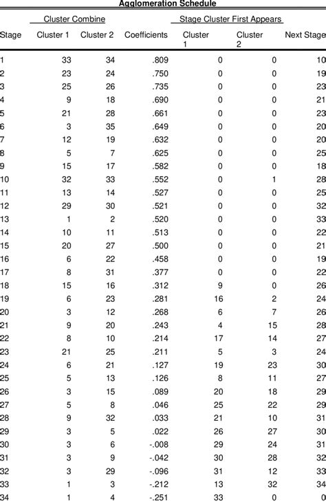 Hierarchical Clustering Centroid Linkage Results Download Scientific