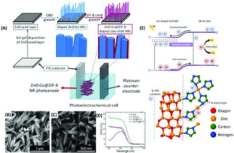 21 A Zno Mofs Core Shell Nanorods Growth And Assembly Of Download Scientific Diagram