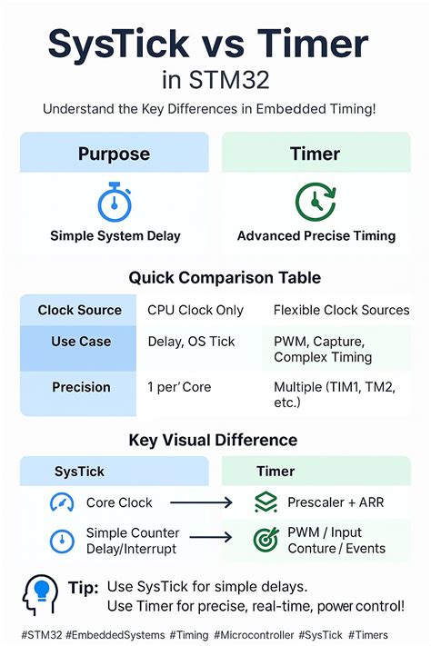 Stm32 Embeddedsystems Microcontroller Timing Systick Timer