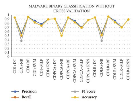 Experimental Result Of Malware Binary Classification Without