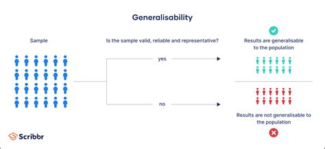what is generalisability definition and examples