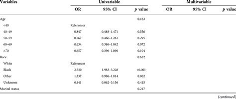 Univariable And Multivariable Logistic Regression For Analyzing The