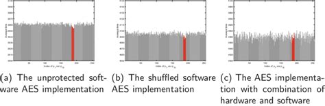 results of first round attacks against three different aes