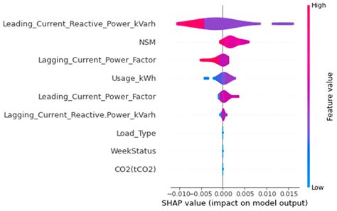 Energy Usage Forecasting Model Based On Long Short Term Memory Lstm