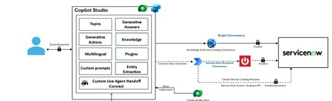 Enterprise Automation With Microsoft And Servicenow