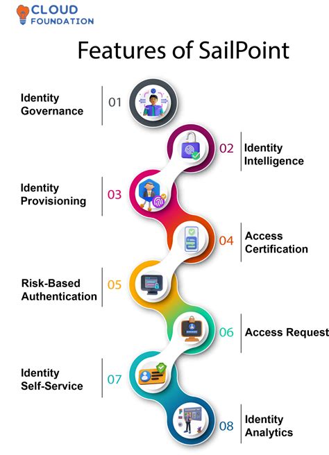 Sailpoint Tutorial A Beginners Guide To Sailpoint Iam Cloudfoundation Blog