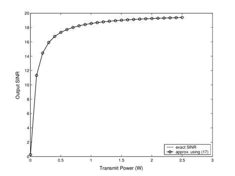 Illustration Of The Validity Of Approximation 16 For Blind Multiuser