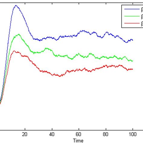 Paths Simulations Of St For Stochastic Model With β1 010305