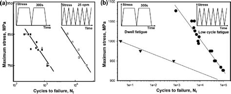 E Dwell Sensitive Fatigue Response Of Near A Titanium Alloy Imi 685