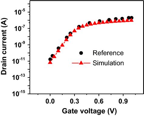 Calibration Of Simulation Setup With Ref [14] Download Scientific