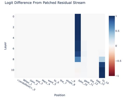 Attribution Patching Activation Patching At Industrial Scale — Lesswrong