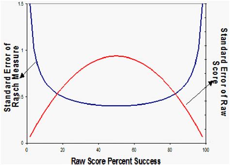 Standard Errors Of Measures Vs Scores 17 Download Scientific Diagram