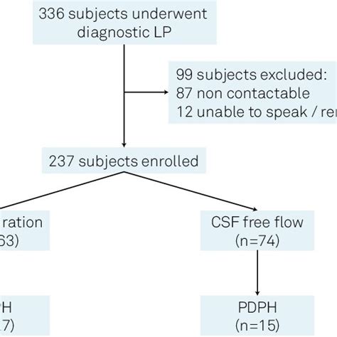 Participants Characteristics According To The Method Of CSF Collection Download Scientific