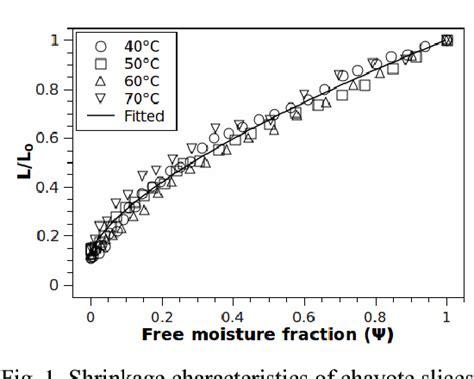 Figure 1 From Analytical Model For Moisture Diffusivity Estimation And Drying Simulation Of