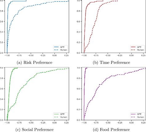 figure 2 from the emergence of economic rationality of gpt semantic scholar