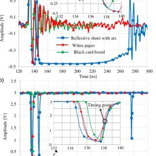 Sample Outputs Measured From A The Analog Output Buffer And B Download Scientific Diagram