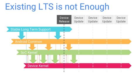 Android Users Rejoice Linux Kernel Lts Releases Are Now Good For 6