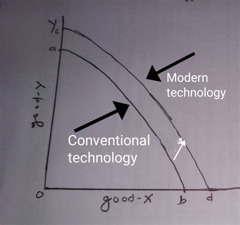 Shifting Of Ppc