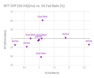 Why Is IPv Faster American Registry For Internet Numbers