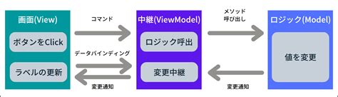 【wpf】データバインディングbindingとは？扱い方を理解する｜ Naka Blog