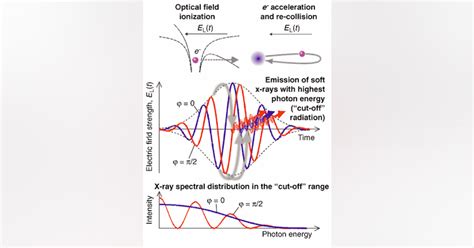 Few Cycle Laser Pulses Control Phase Laser Focus World