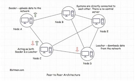 Cisco CCNA Flashcards Quizlet