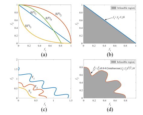 论文学习——进化动态约束多目标优化：测试集和算法evolutionary Dynamic Constrained