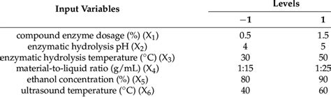 variables and levels encoded for pbd download scientific diagram