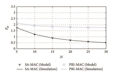 Average Power Consumption Per Node In Mw As A Function Of The Number