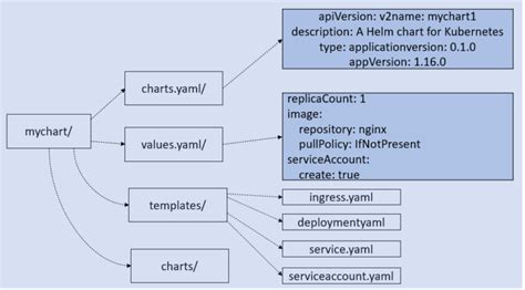 How To Create A Helm Chart In Windows For Minikube