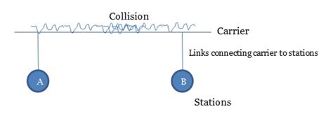 csma cd and back off algorithm tutorial with example tutorialwing