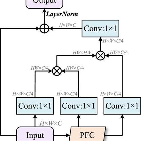Diagram Of The Pyramid Non Local Network Download Scientific Diagram