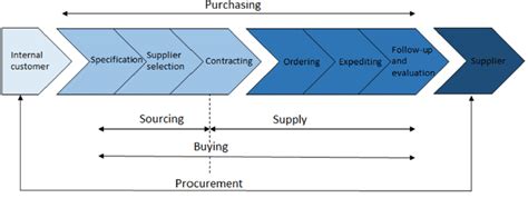 Process Model Of Purchasing And Relationship With Each Other Van Weele