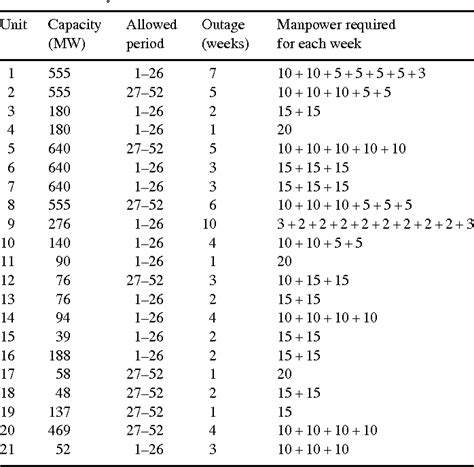 Table 1 From Generator Maintenance Scheduling In Power Systems Using