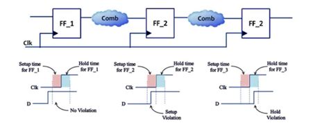 Soundar S On Linkedin Static Timing Analysis Static Timing Analysis