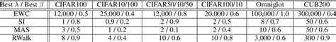 Best Hyperparameters For Each Regularization Based Cl Method And Cpr