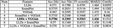 Table 1 From Multimodal Emotion Recognition Fusion Analysis Adapting