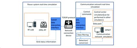Structure Of Real Time Co Simulation Using Rt Lab And Opnet Download Scientific Diagram