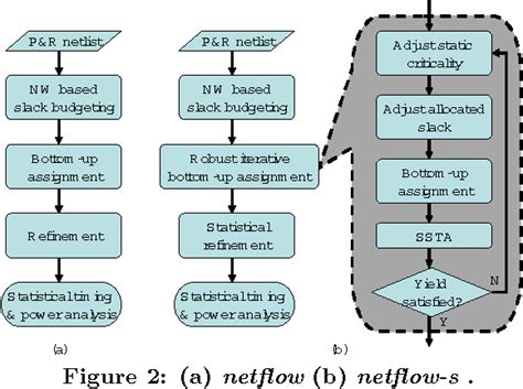 Interactive Presentation Statistical Dual Vdd Assignment For Fpga