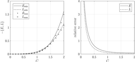 the values of Ė and l̇ as a function of c using the wkb approximation