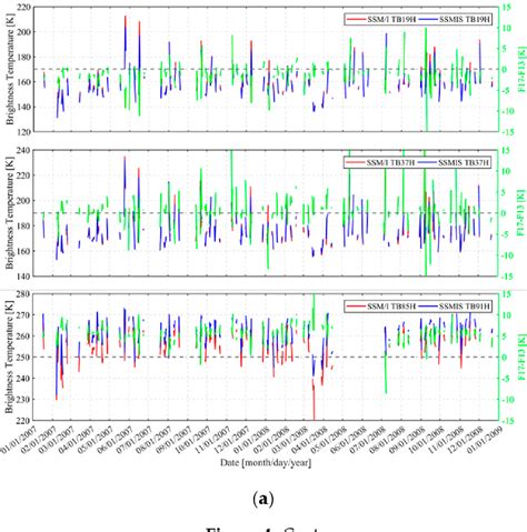 Table 1 From Remote The Consistency Of Ssm I Vs Ssmis And The Inﬂuence On Snow Cover