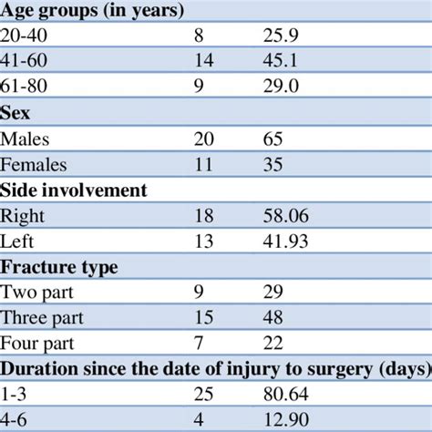 Neer And Ao Classification Systems For Phfs 15 Download Scientific Diagram Neer And Ao Classification Systems For Phfs 15 Download Scientific Diagram